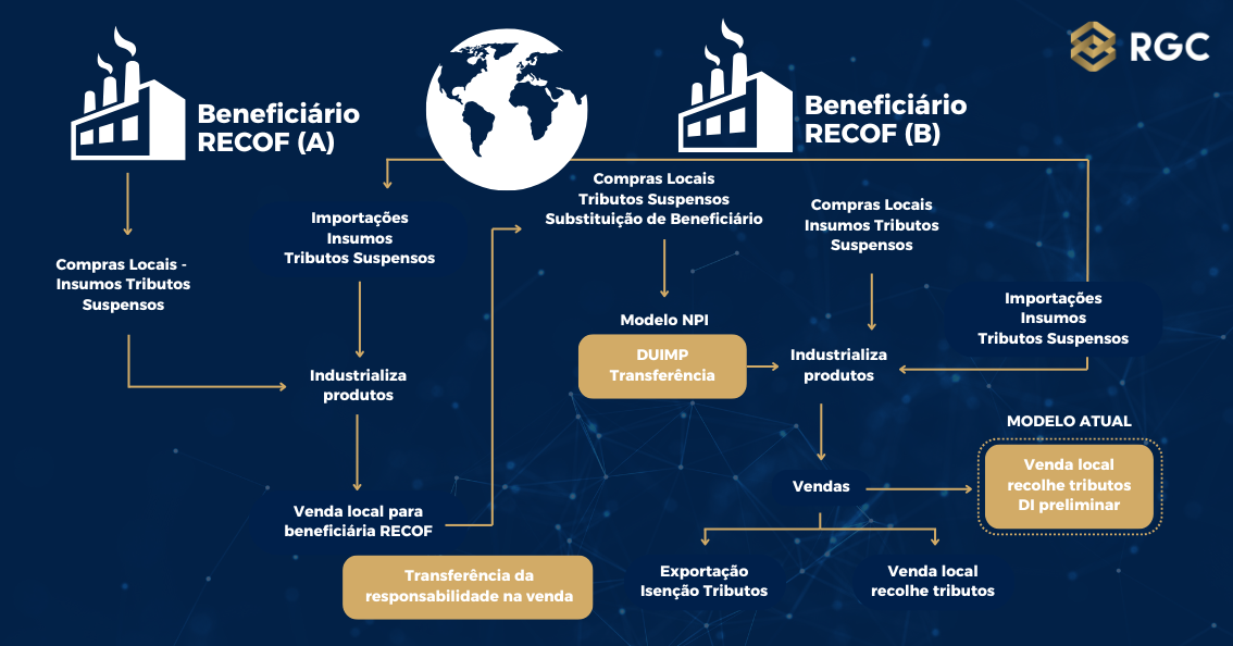 RECOF Compartilhado nos Tempos da DUIMP: Operação de Substituição de ...